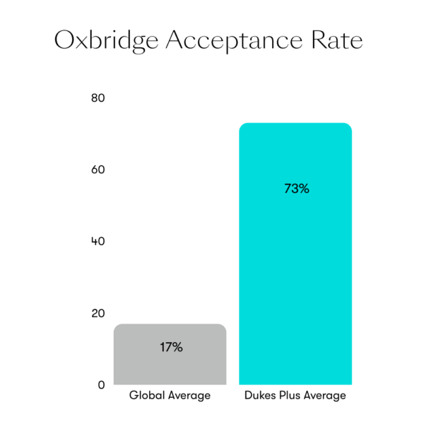 Oxbridge Application Support | Dukes Plus