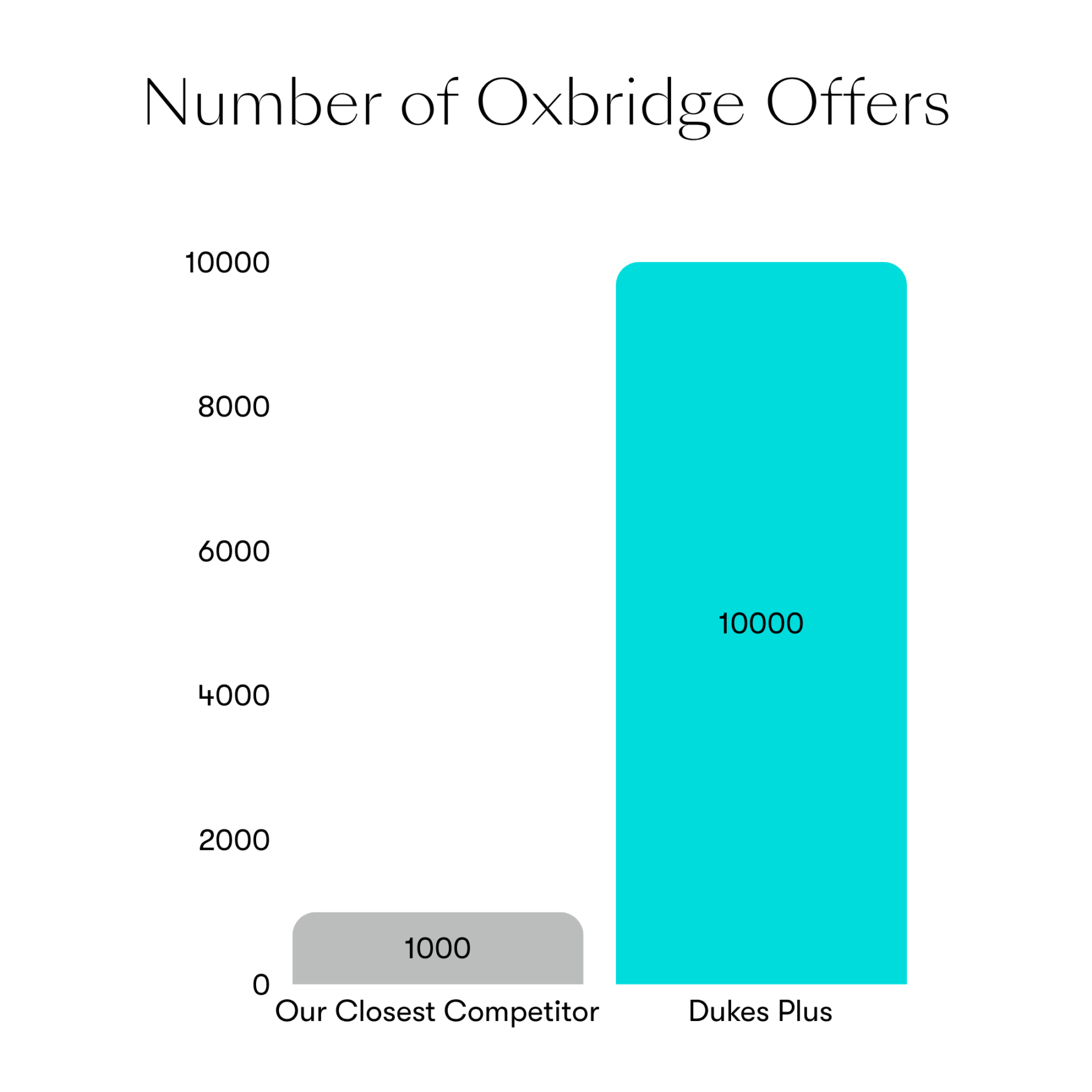 Oxbridge Application Support | Dukes Plus